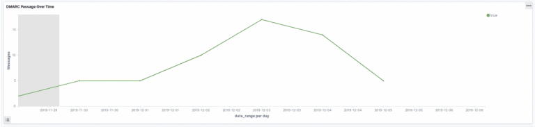 Parsedmarc - Open source DMARC report analyzer and visualizer - Postbox ...