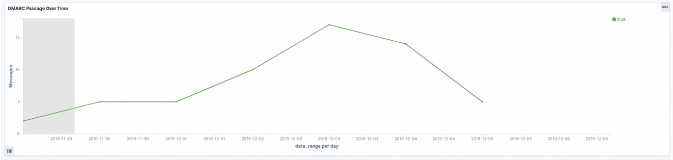 Parsedmarc - Open source DMARC report analyzer and visualizer - Postbox Consultancy Services
